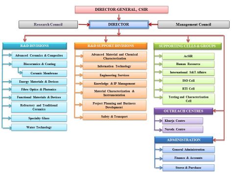 Organisation Structure | CSIR-Central Glass & Ceramic Research Institute
