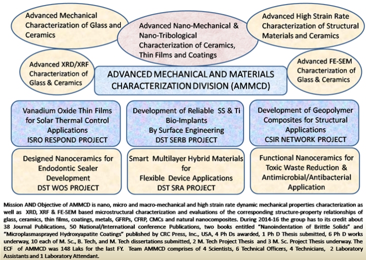 4M Division | CSIR-Central Glass & Ceramic Research Institute