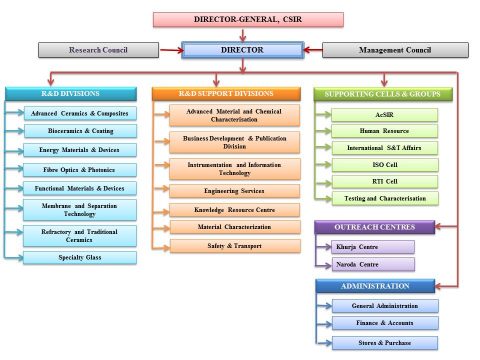 Organisation Structure | CSIR-Central Glass & Ceramic Research Institute
