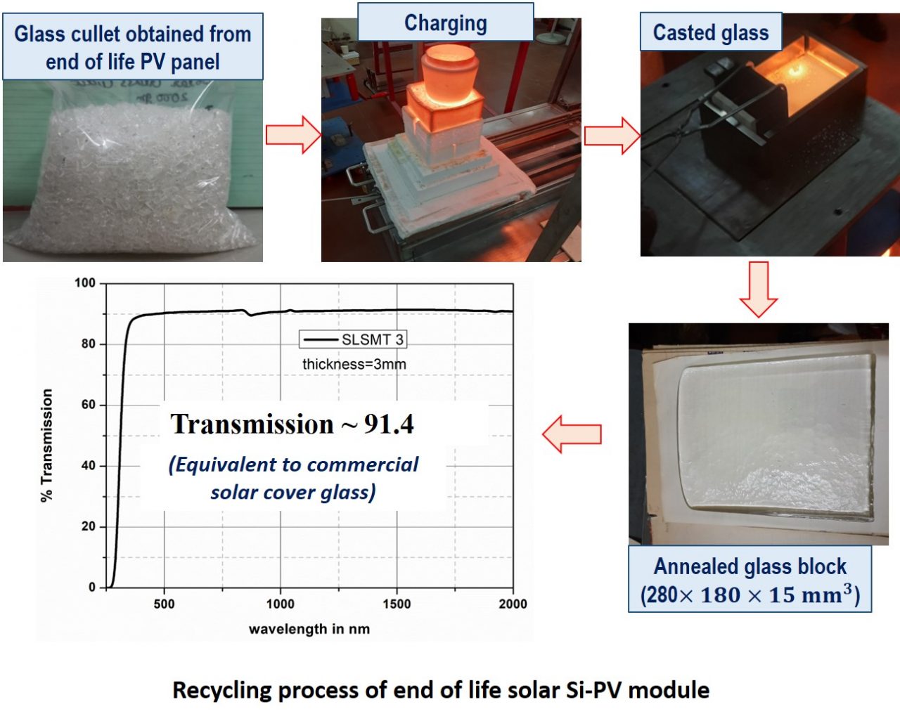 SGD: Areas of Research | CSIR-Central Glass & Ceramic Research Institute